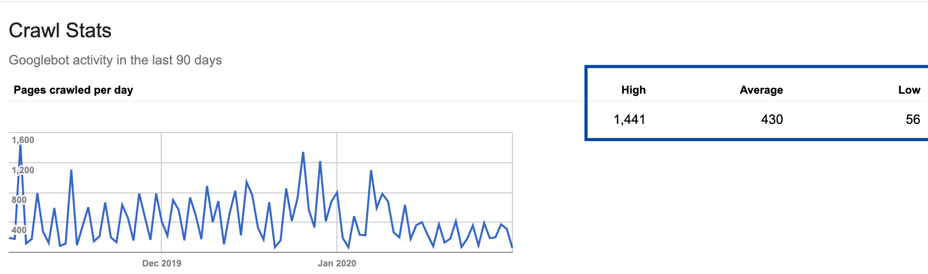 What is Crawl Budget and How Do You Optimize It?